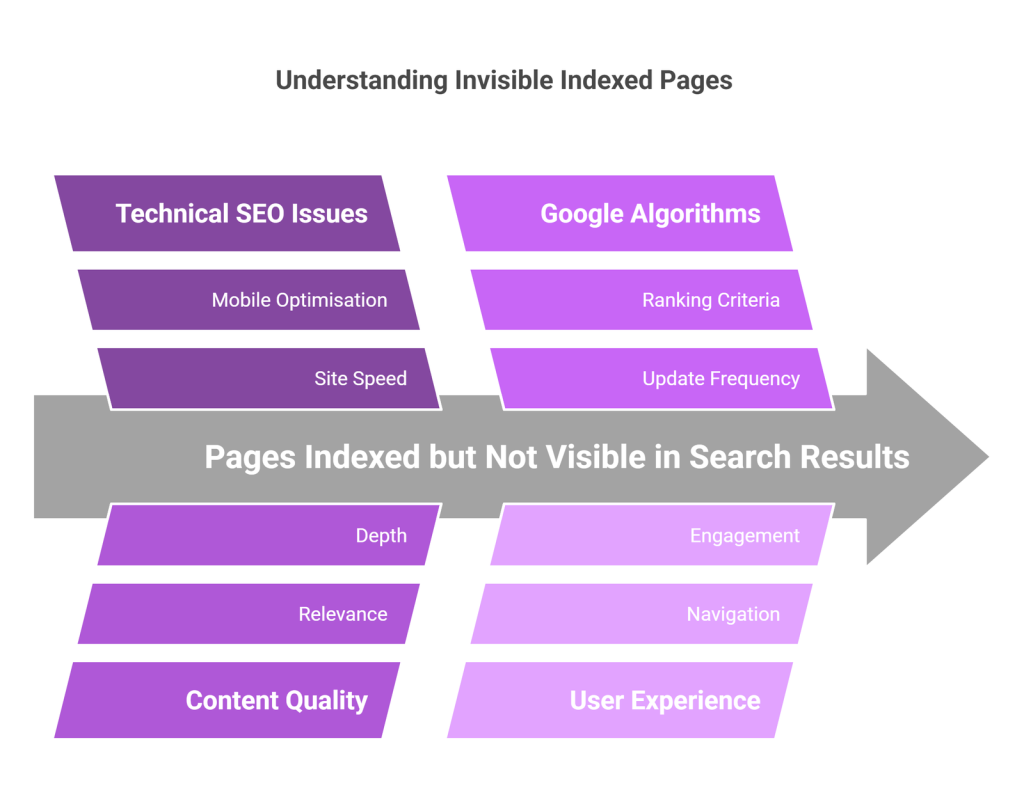 Why Indexed Pages May Not Appear In Google Search Results? - Techosoft